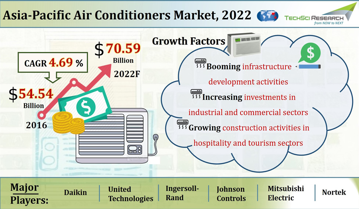 APAC Air Conditioners Market Infographic | TechSci Research