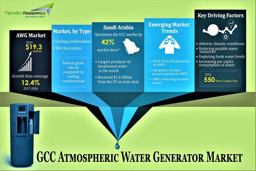 GCC Atmospheric Water Generator (AWG) Market Infographic | TechSci Research