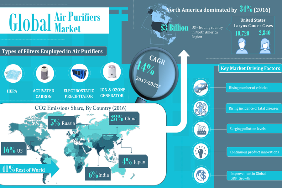 Global Air Purifiers Market Infographic | TechSci Research