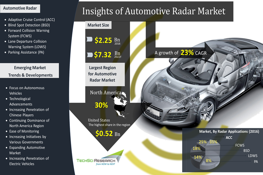 Global Automotive Radar Market Infographic | TechSci Research