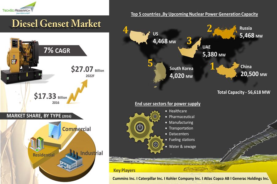 Global Diesel Genset Market Infographic | TechSci Research