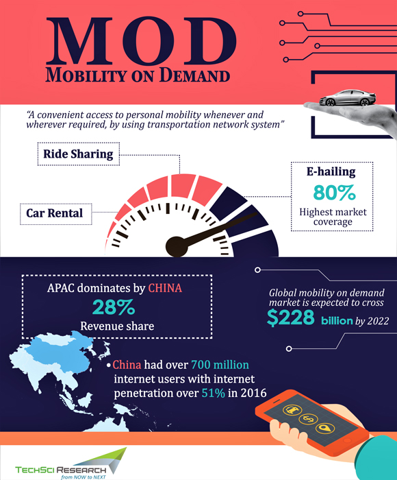Global Mobility on Demand Market Infographic | TechSci Research