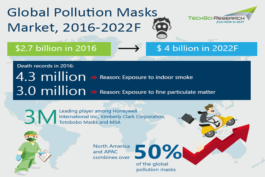 Global Pollution Masks Market Infographic | TechSci Research