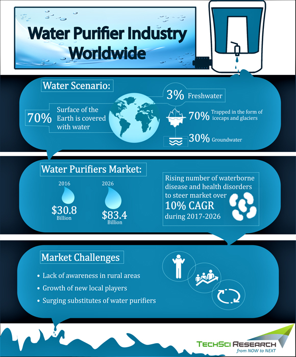 Global Water Purifiers Market Infographic | TehSci Research