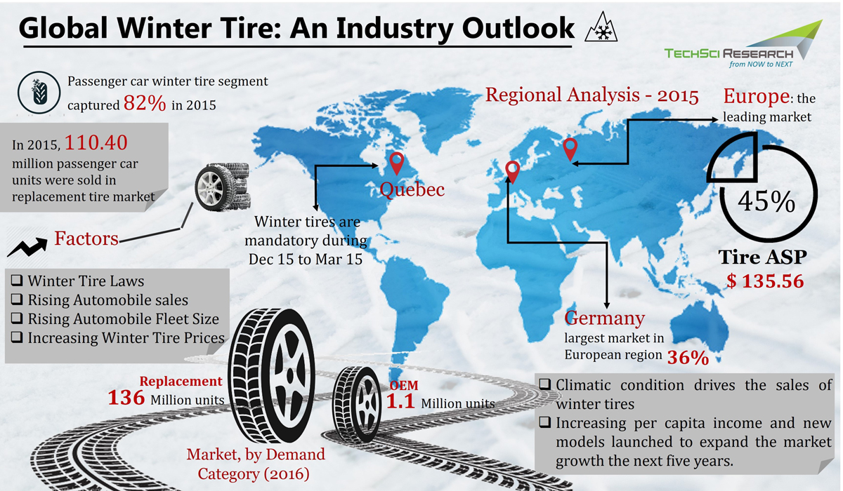 Global Winter Tire Market Infographic | TechSci Research