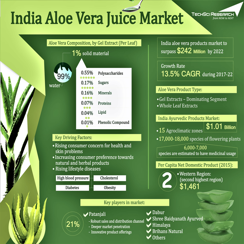 India Aloe Vera Juice Market Infographic | TechSci Research