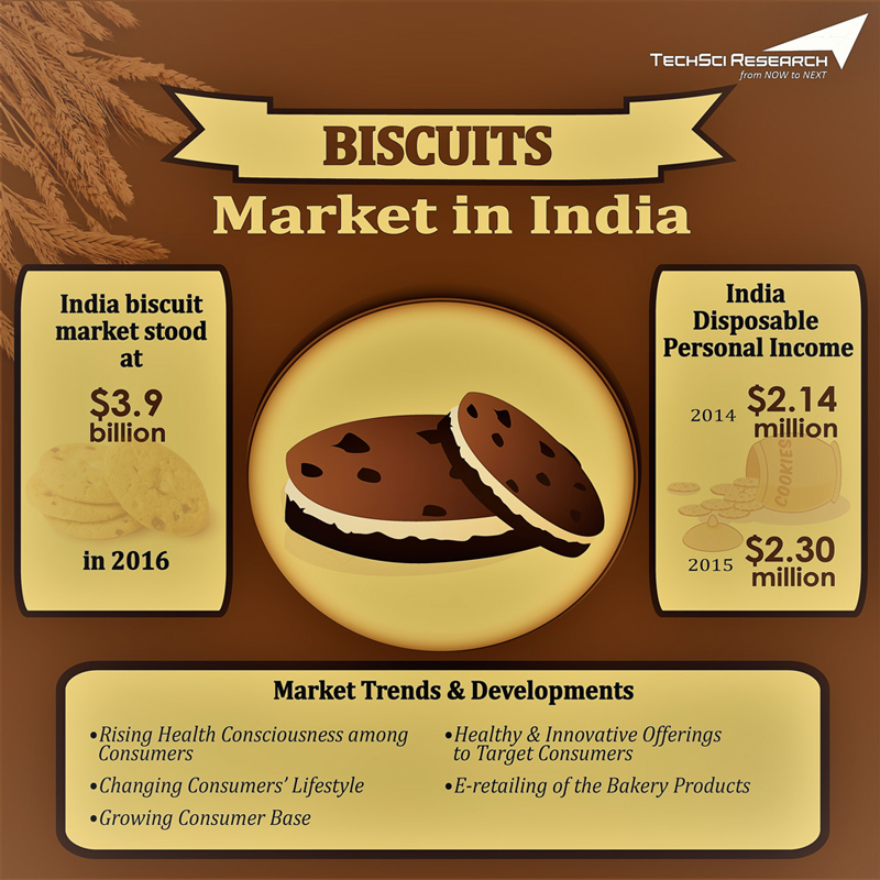 India Biscuit Market Infographic | TechSci Research