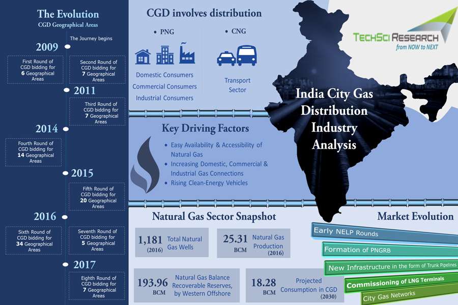 India City Gas Distribution Market Infographic | TechSci Research