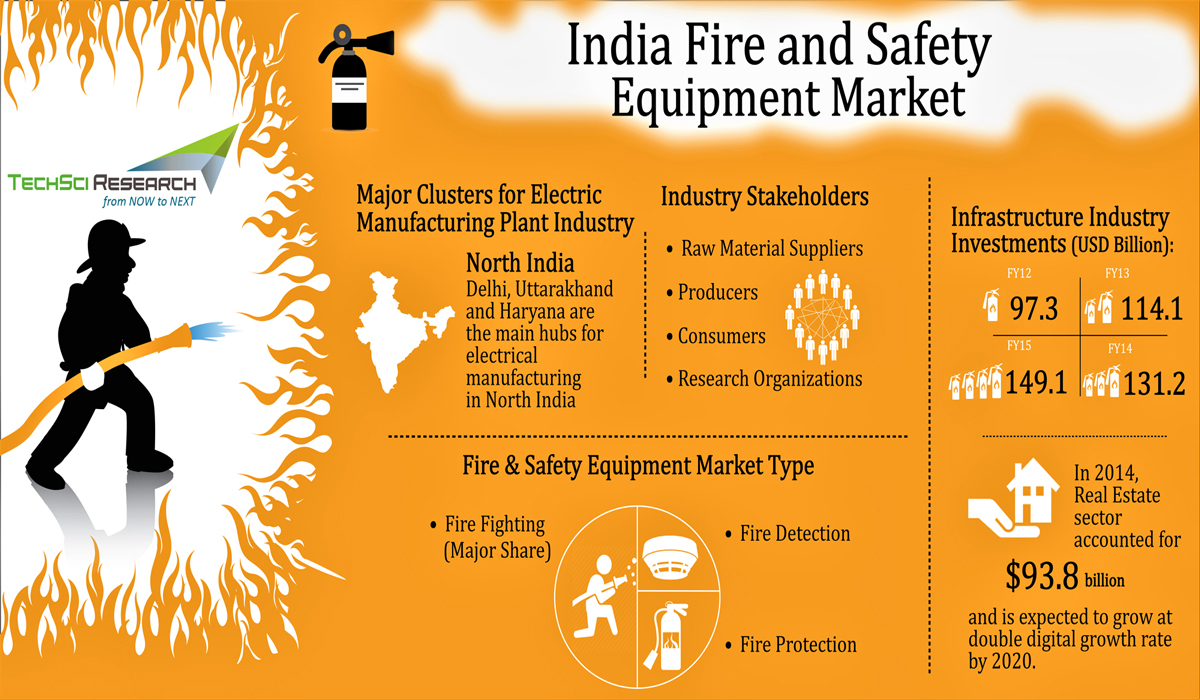 India Fire and Safety Equipment Market Infographic | TechSci Research