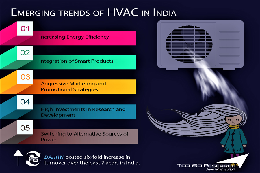 India HVAC Market Infographic | TechSci Research
