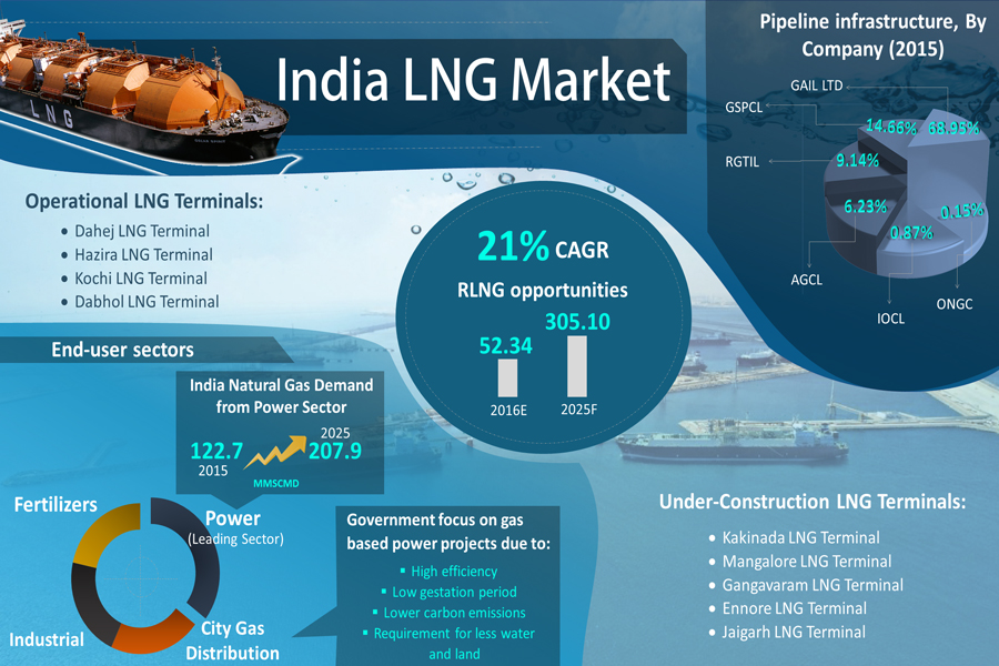 India LNG Market Infographic | TechSci Research