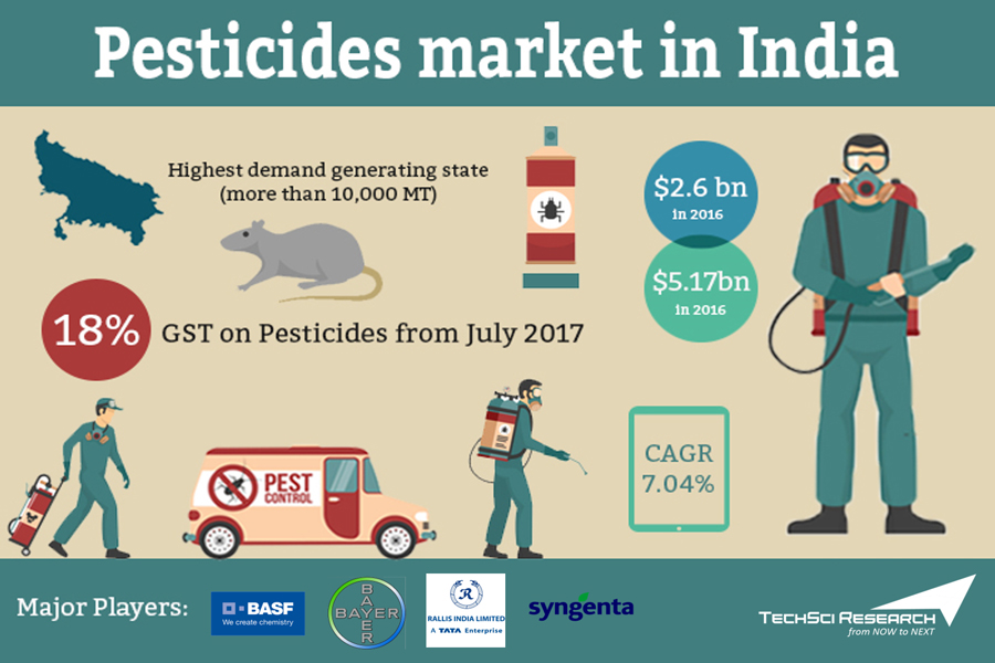 India Pesticides Market Infographic | TechSci Research