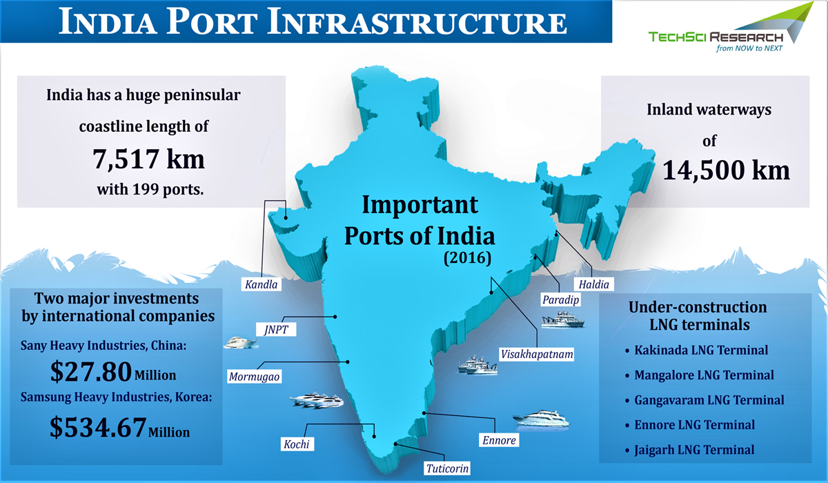 India Port Infrastructure Market Infographic | TechSci Research