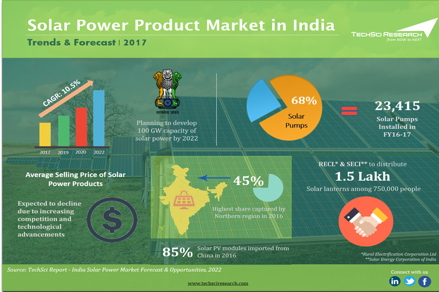 India Solar Power Products Market Infographic | TechSci Research