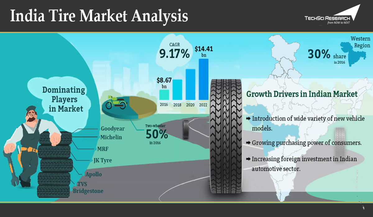 India Tire Market Infographic | TechSci Research