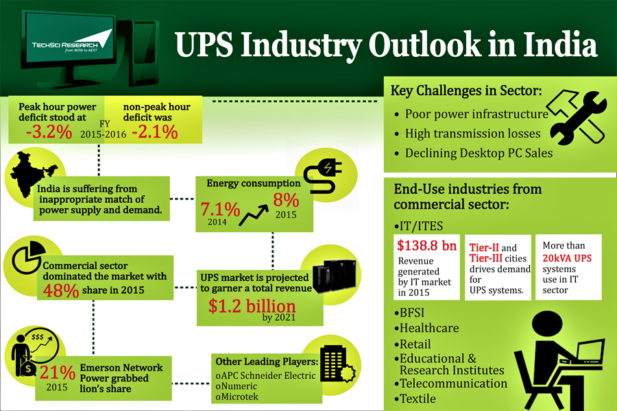 India UPS Market Infographic | TechSci Research