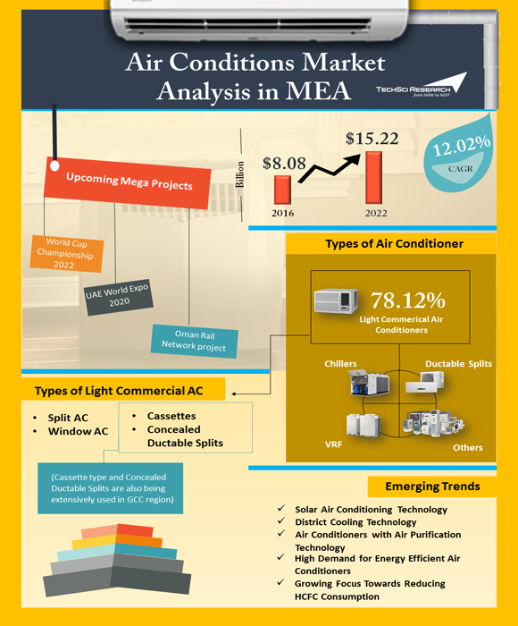 MEA Air Conditioner Market Infographic | TechSci Research