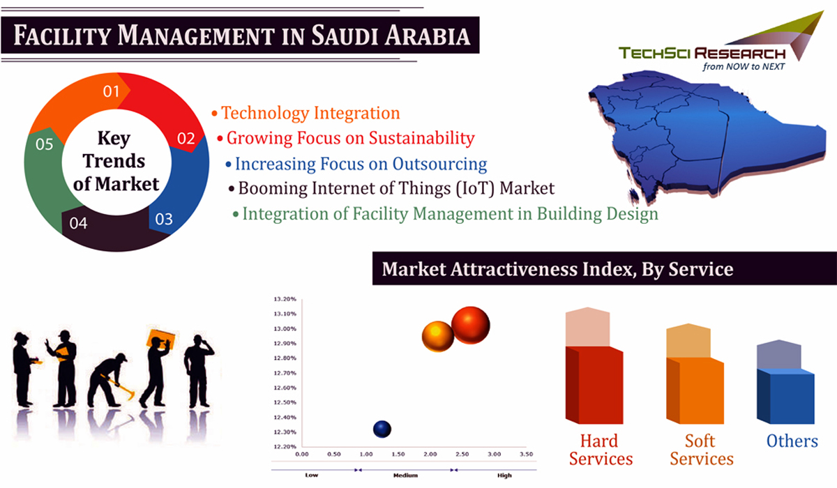 Saudi Arabia Facility Management Market Infographic | TechSci Research