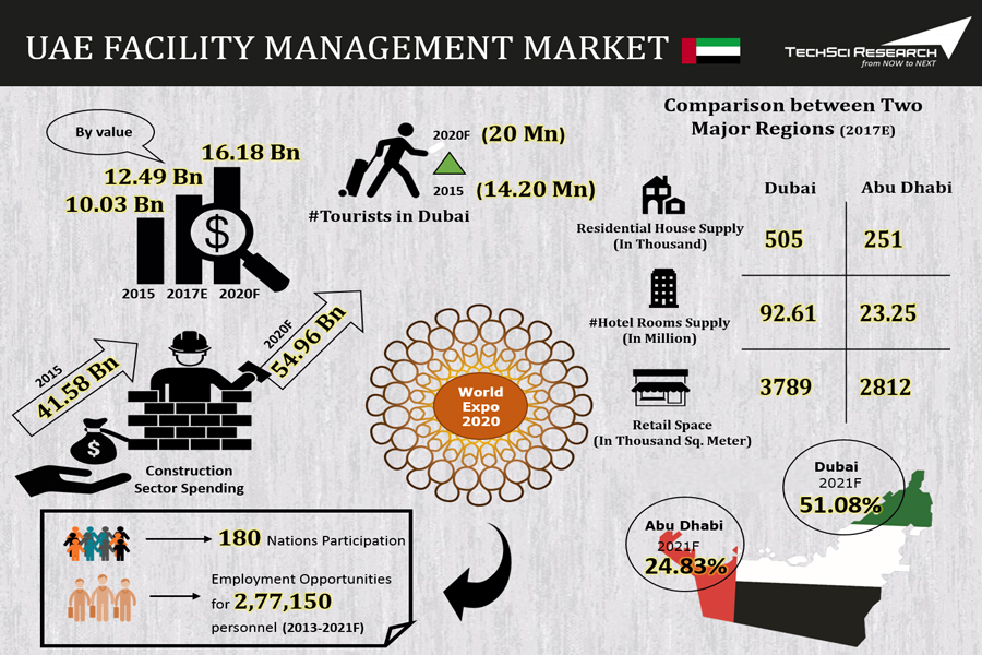 UAE Facility Management Market Infographic | TechSci Research