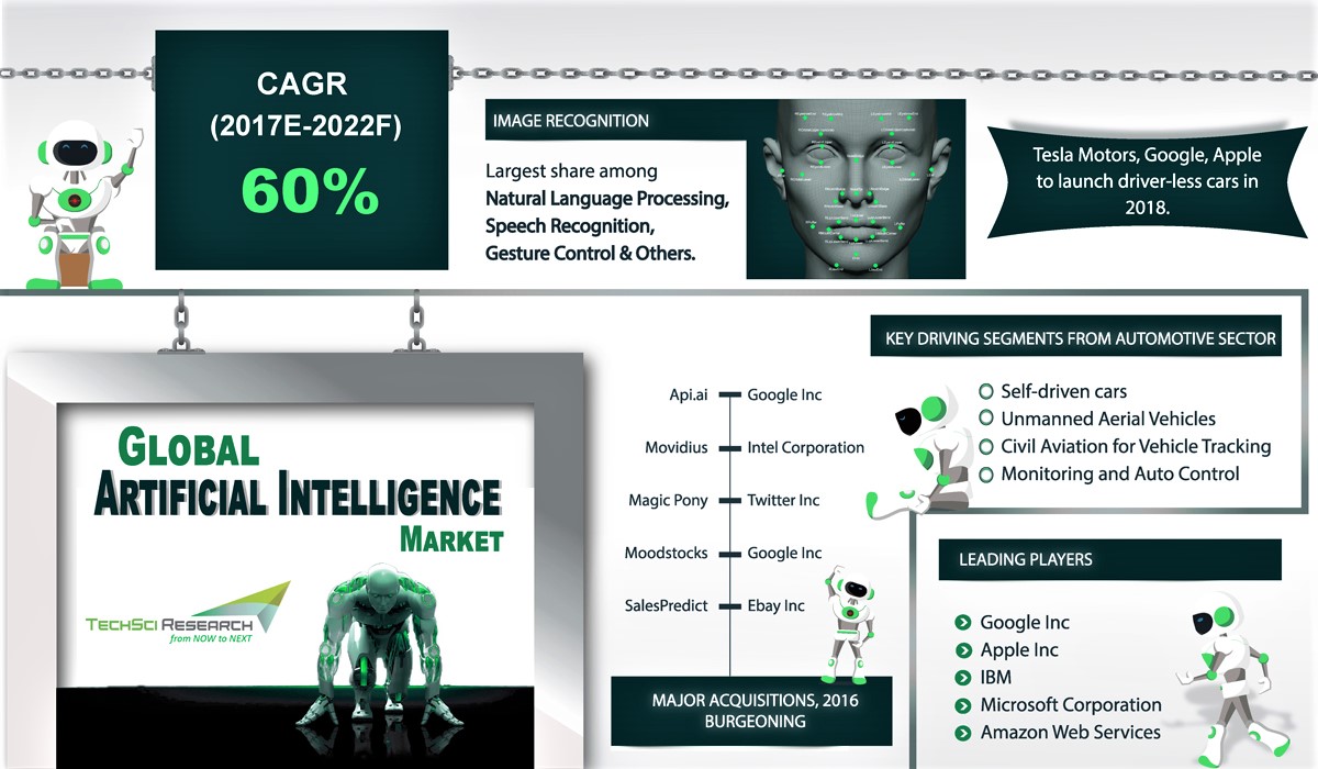 Global Artificial Intelligence Market Infographic | TechSci Research
