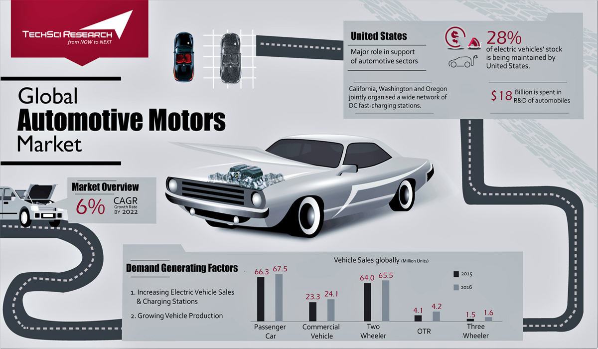 Global Automotive Motor Market Infographic | TechSci Research