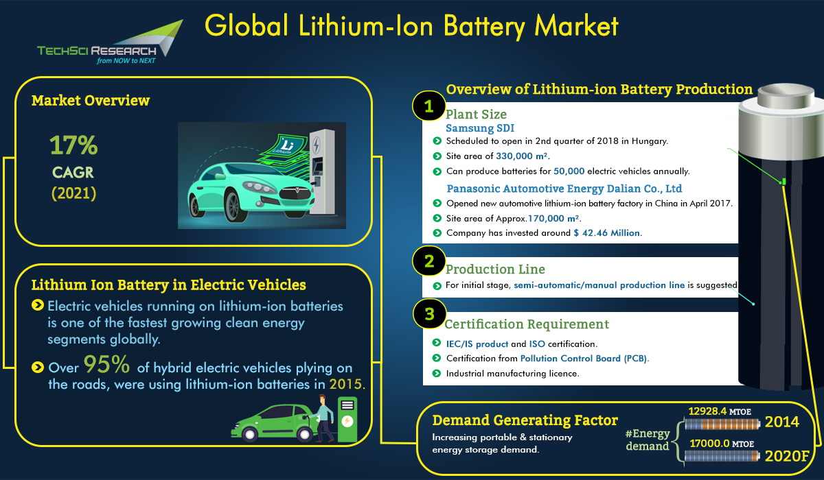 Global Lithium-ion Battery Market Infographic | TechSci Research