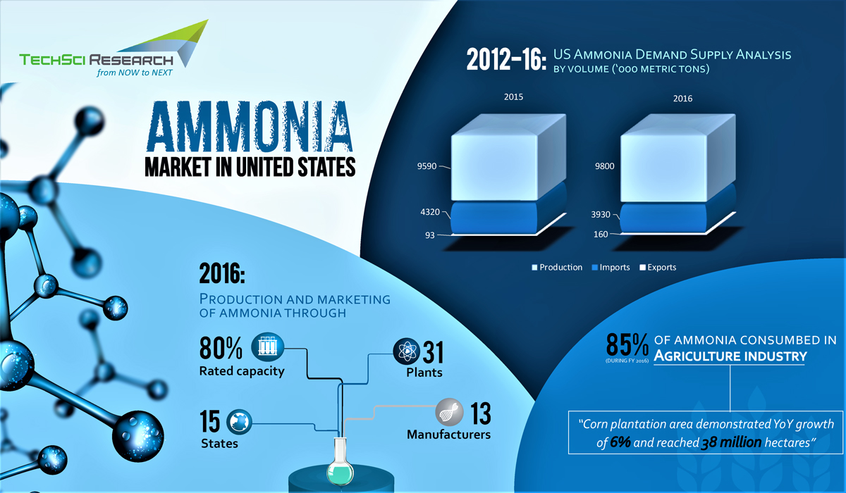 Global Ammonia Market Infographic | TechSci Research
