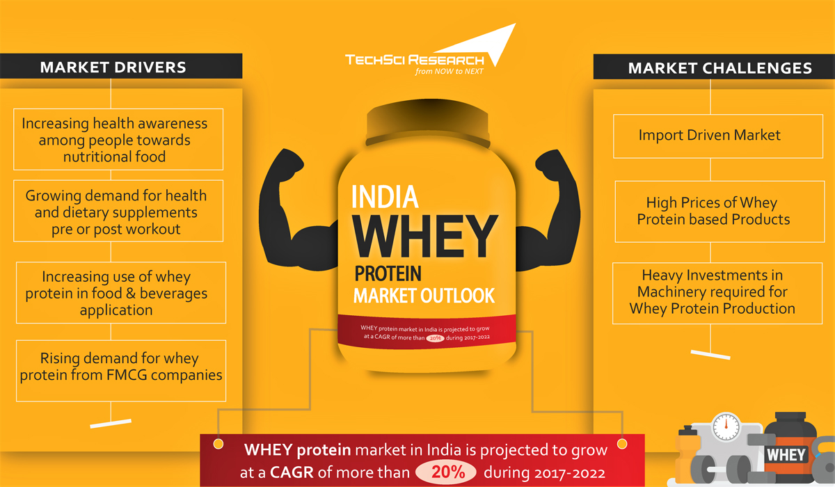India Whey Protein Market Infographic | TechSci Research
