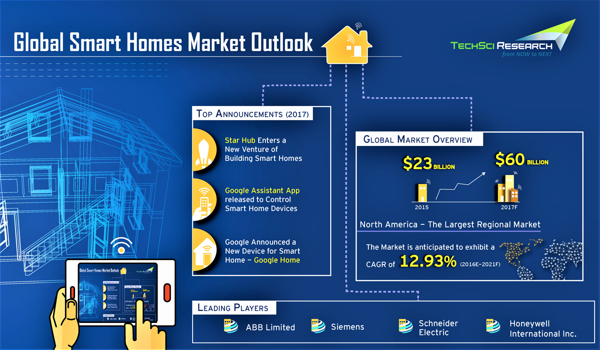 Global Smart Homes Market-Infographic : TechSci Research