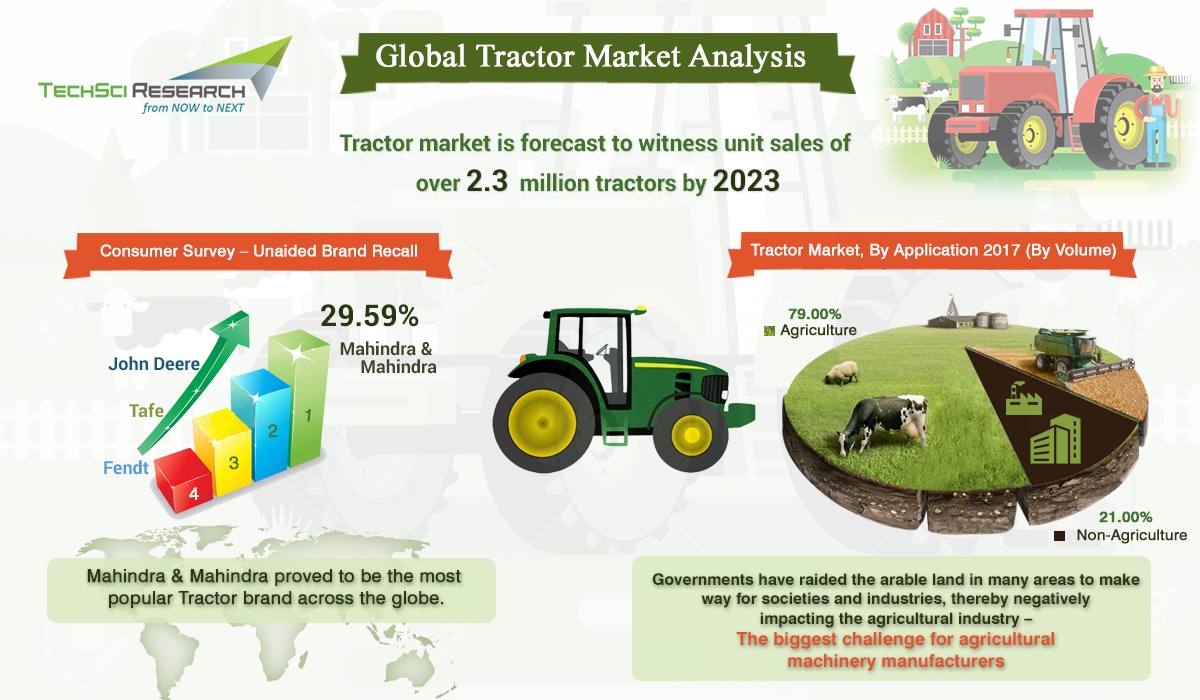 Global Tractor Market Infographic | TechSci Research