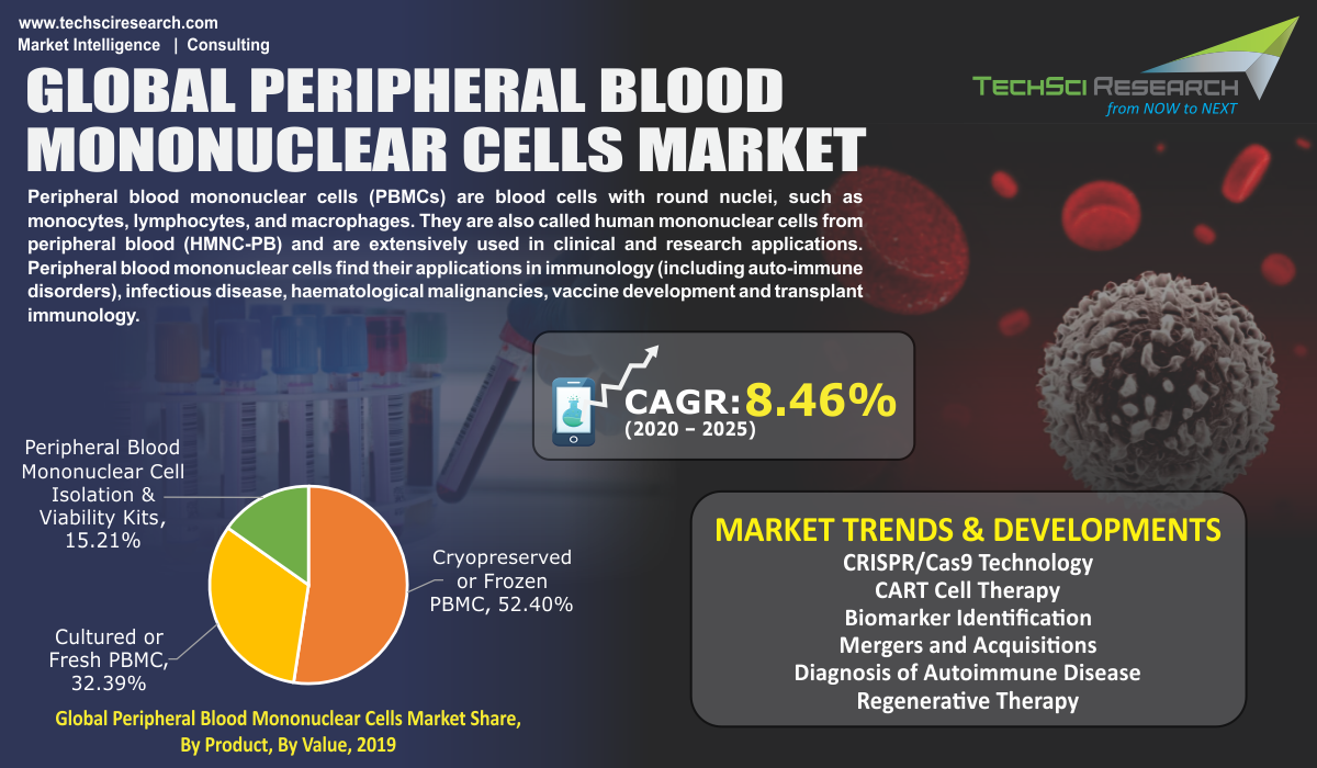 Peripheral Blood Mononuclear Cells Market Report -Infographic