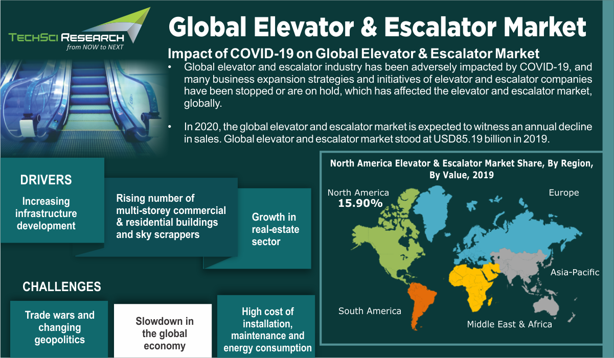 Elevator & Escalator Market Infographic | TechSci Research