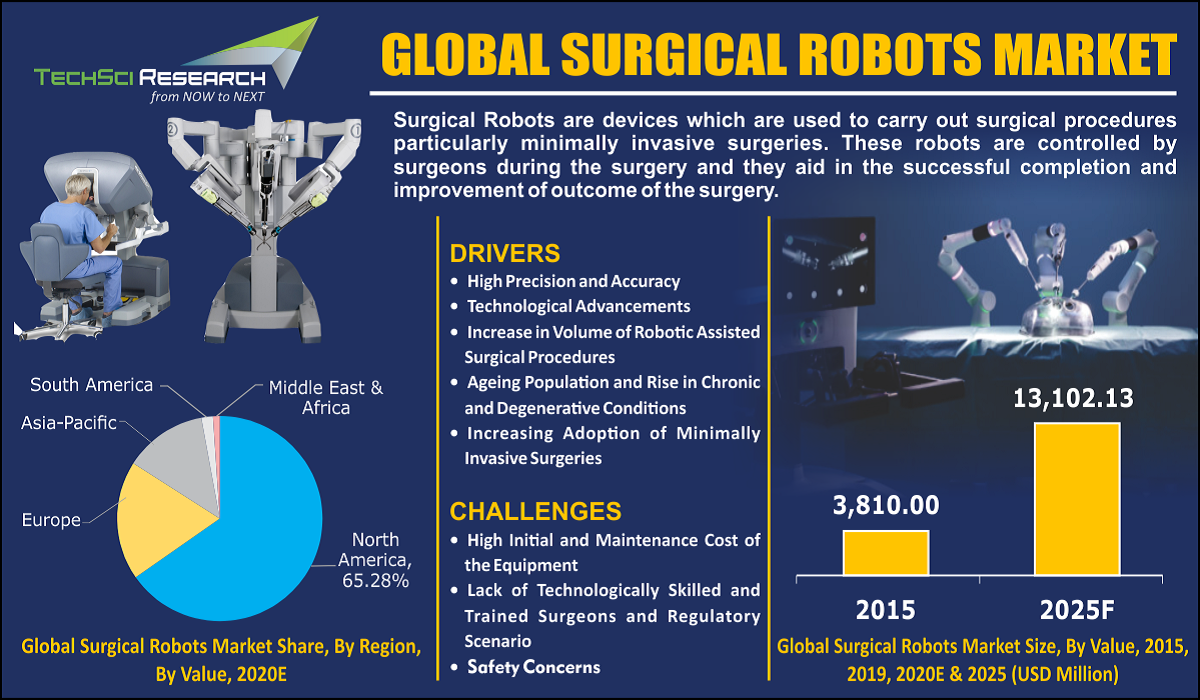 Surgical Robots Market Infographic | TechSci Research