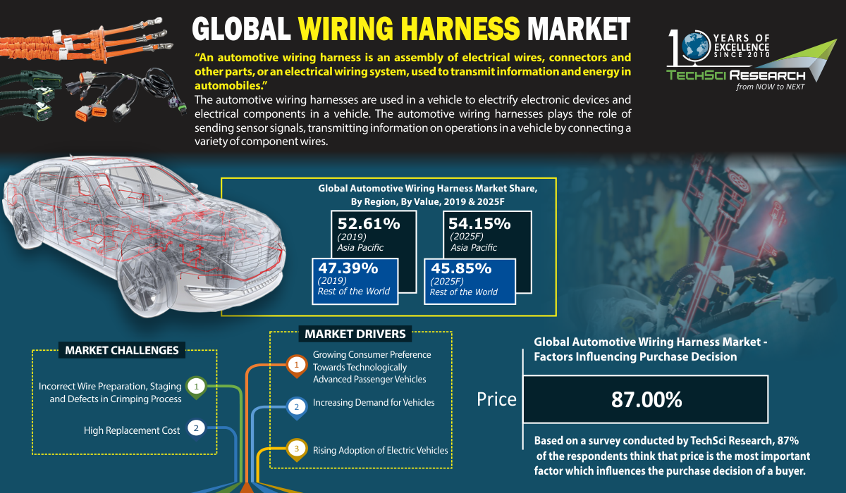 Automotive Wiring Harness Market Infographic | TechSci Research