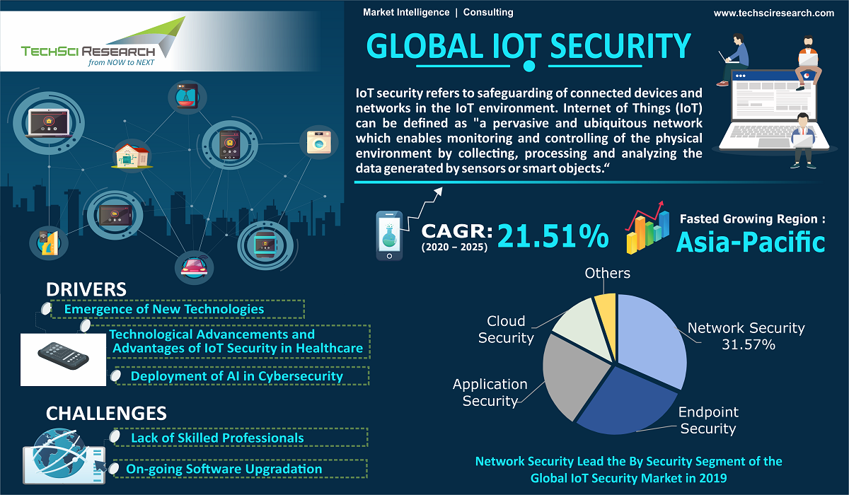 IoT Security Market | TechSci Research