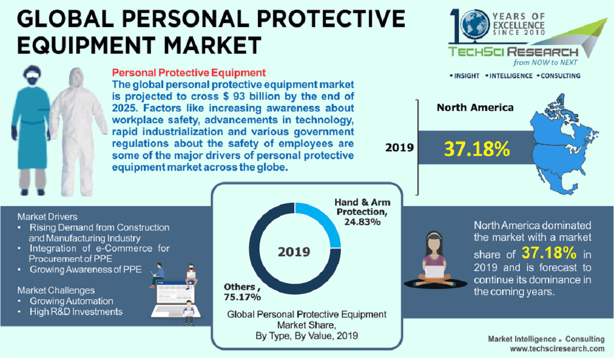 Personal Protective Equipment Market Infographic | TechSci Research
