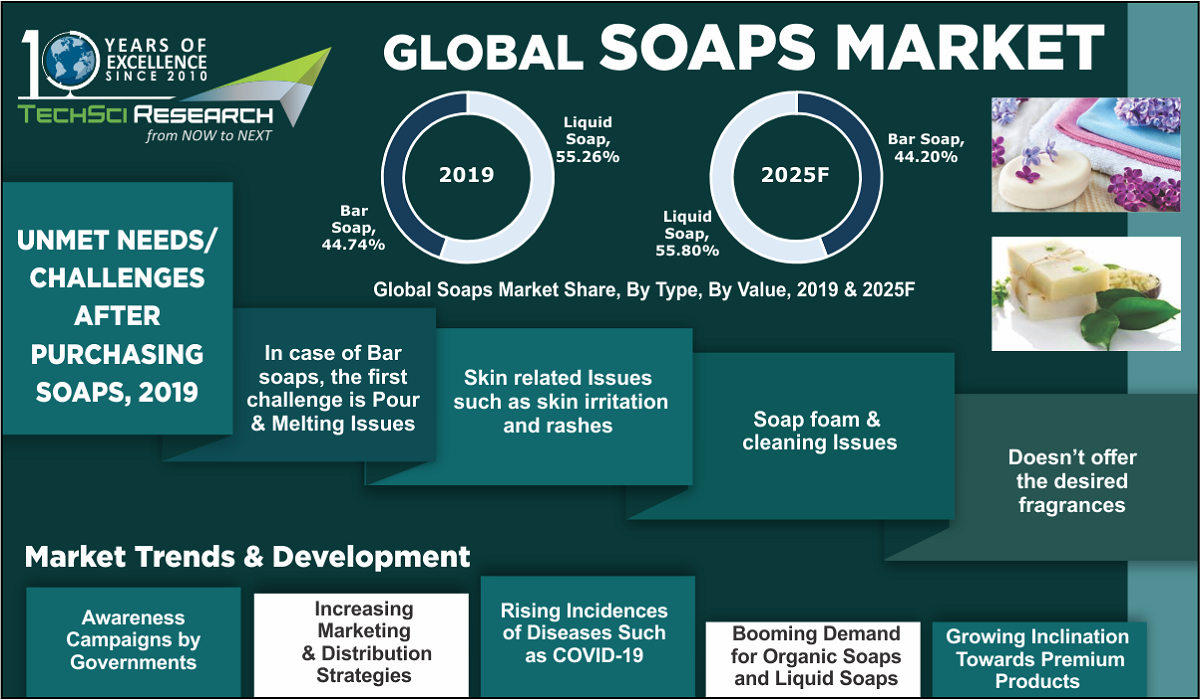 Soaps Market Infographic | TechSci Research
