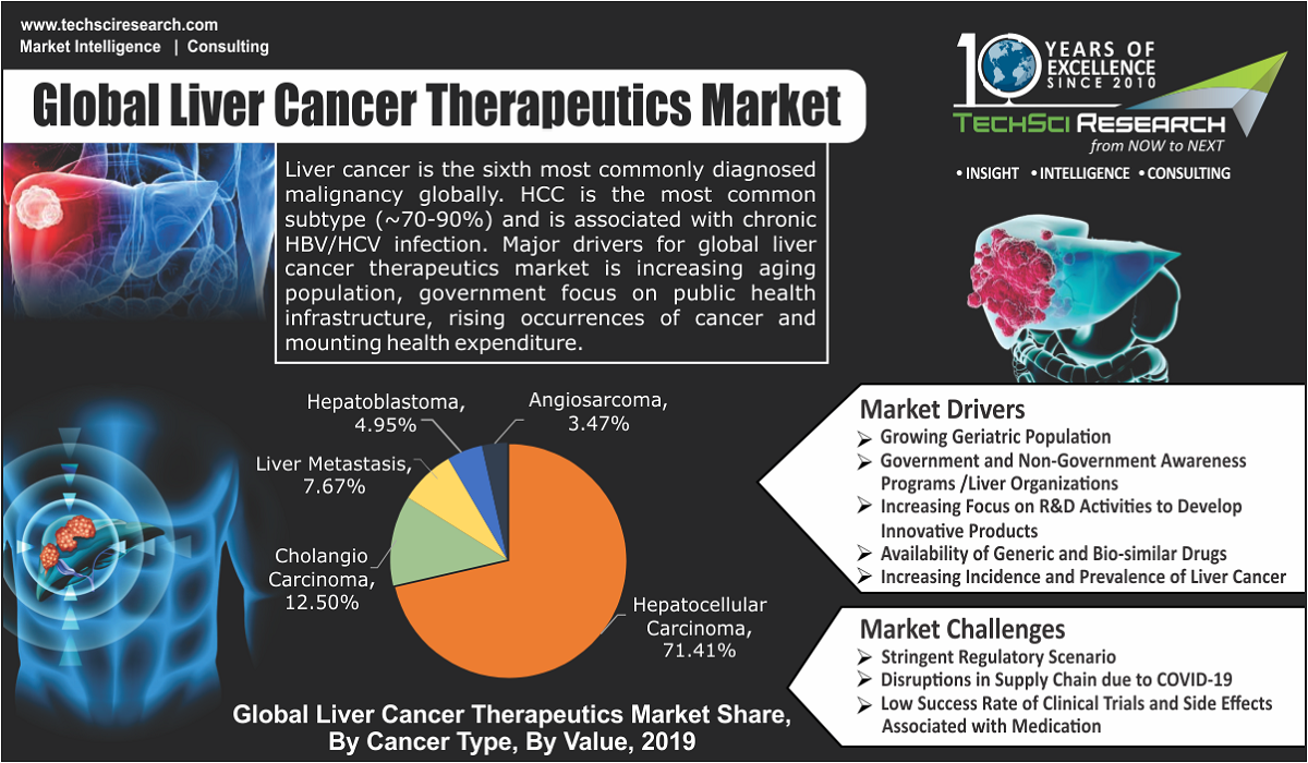 Liver Cancer Therapeutics Market Forecast 2025 - Techsci Research