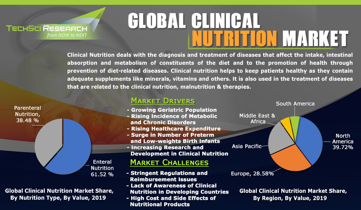 Global Clinical Nutrition Market Size, Share & Forecast Report Infographic