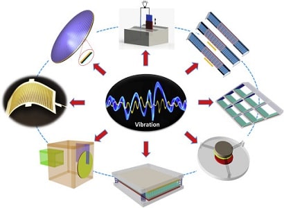 Vibration Energy Harvesting-Recycling waste energy for sustainable future