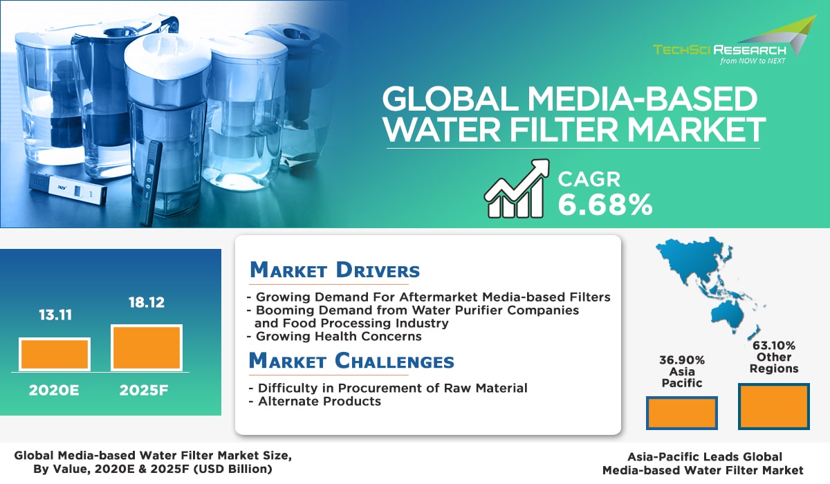 Media-based Water Filter Market Size, Share & Forecast | Infographic