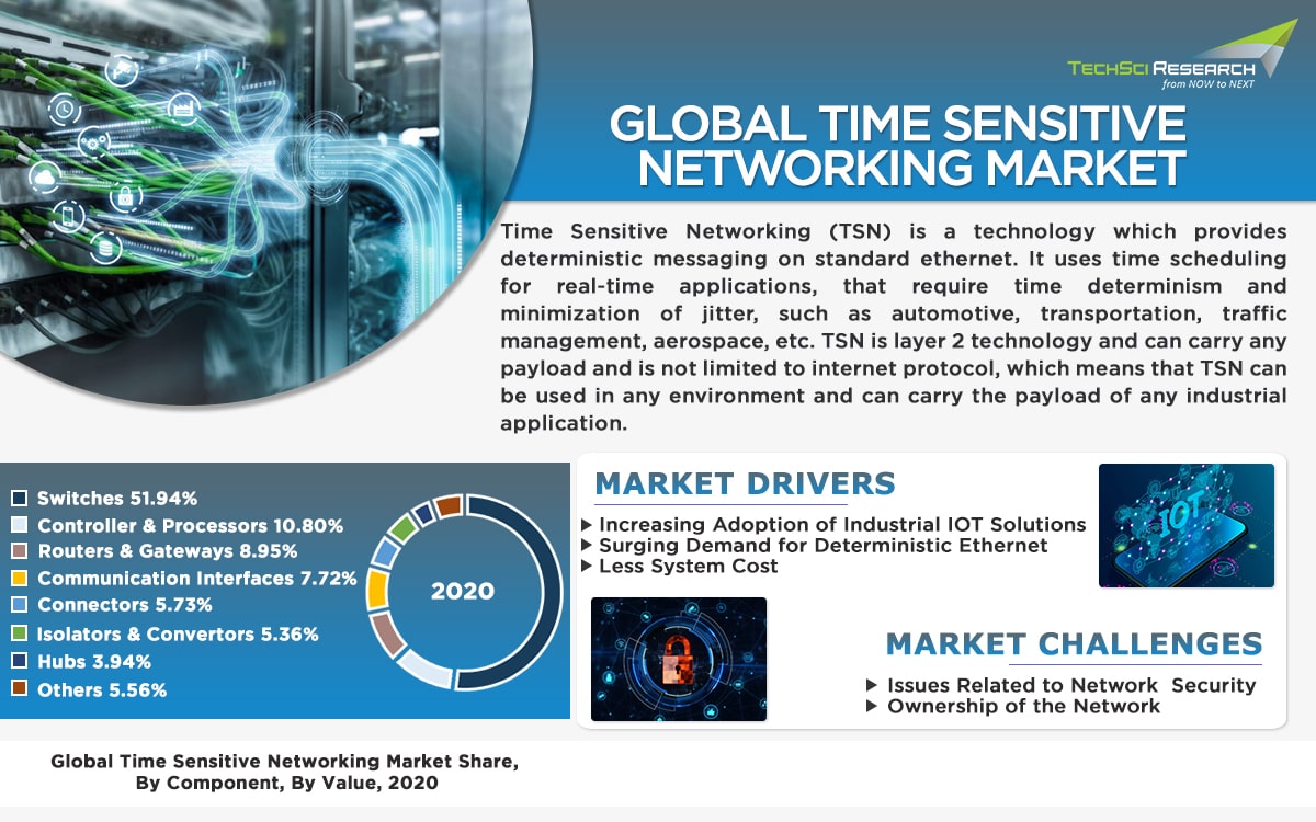 Global Time Sensitive Networking Market Research Report -Infographic