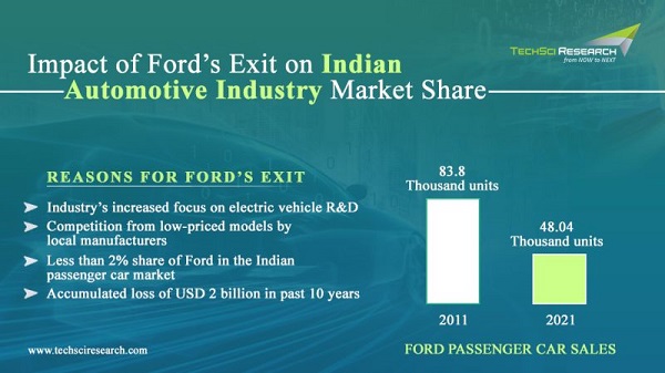 Impact of Ford’s Exit on Indian Automotive Industry Market Share