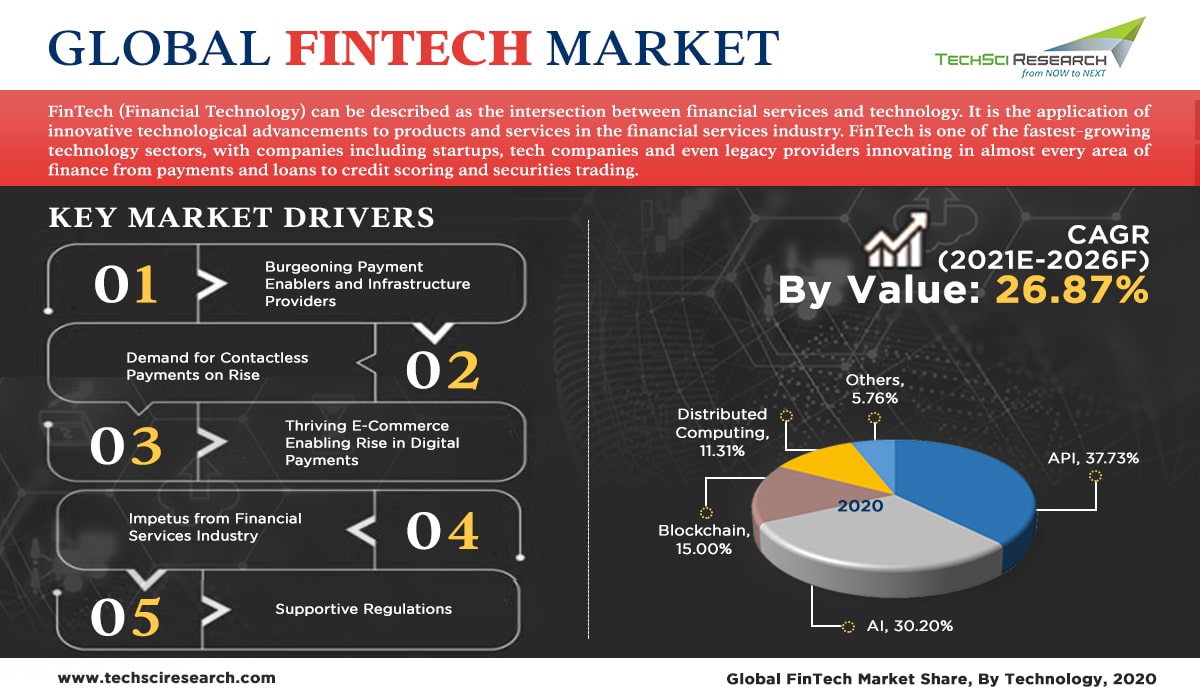 Global FinTech Market Size, Share & Forecast | Infographic