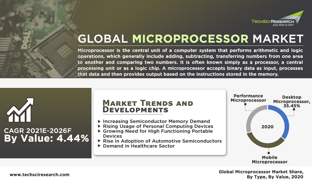 Global Microprocessor Market Size, share & Forecast Infographic
