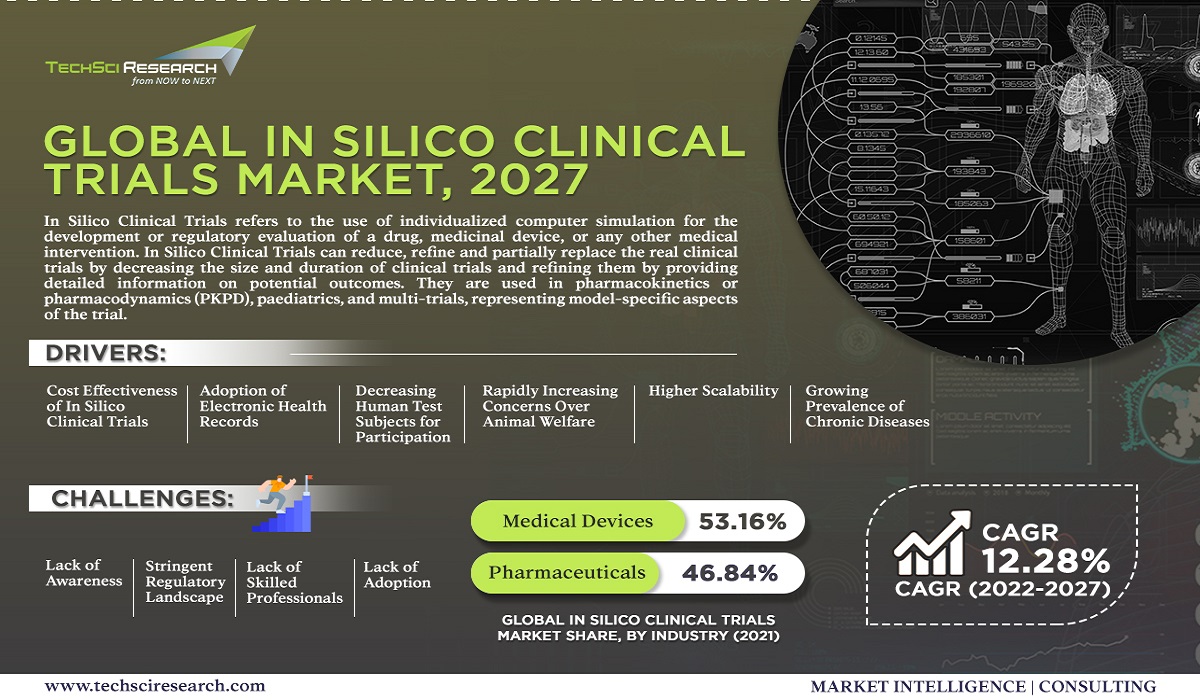 Global In Silico Clinical Trials Market Size & Share - Infographics