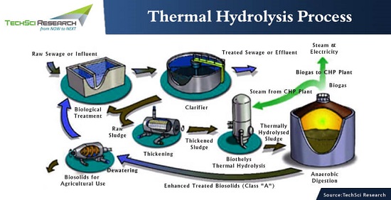 Next Generation Thermal Hydrolysis Process: Driving Circular Economy ...