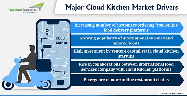 The Cloud Kitchen Industry: Revolutionizing Traditional Restaurants for ...