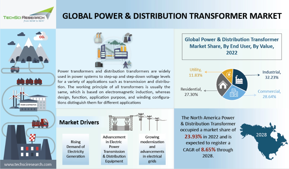 Global Power & Distribution Transformer Market | TechSci Research