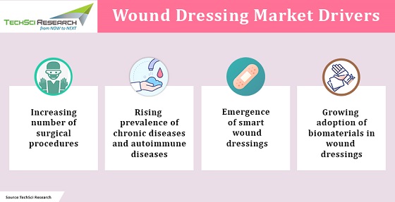 Recent Advances in Wound Dressings